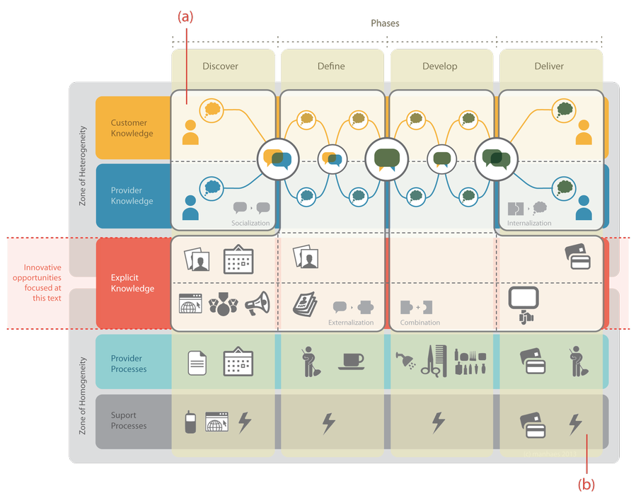 A New Perspective On Service Design Knowledge And Hair Salons 