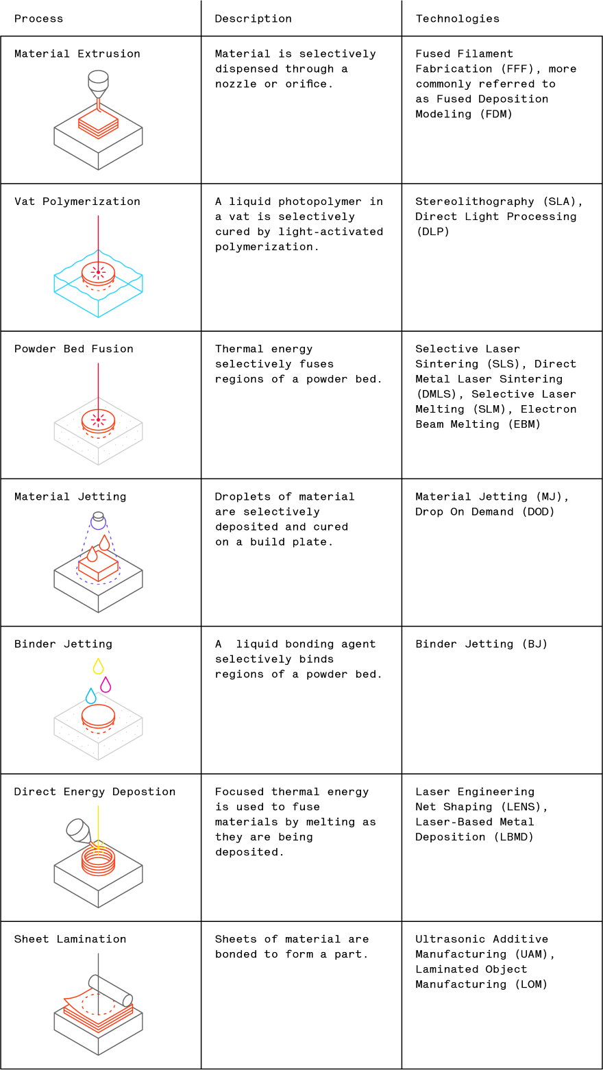 How To Select The Right 3D Printing Process Core77
