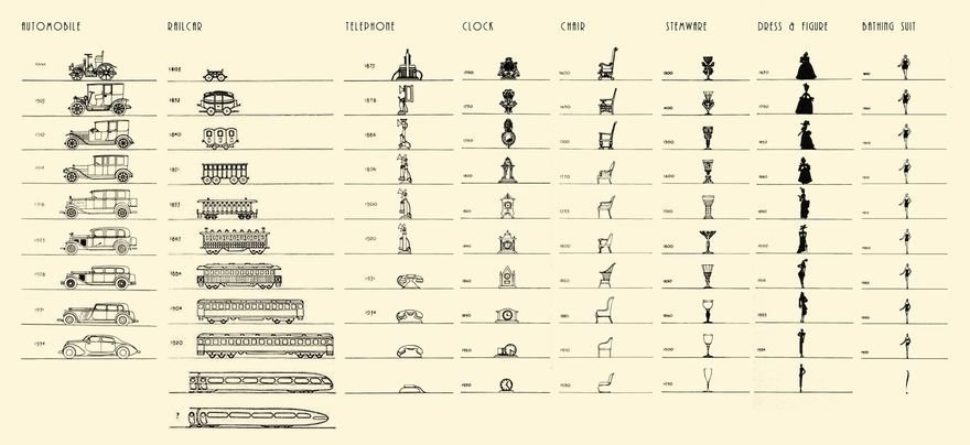 Charts Showing The Evolution Of Product Design Form Factors Continued Core77