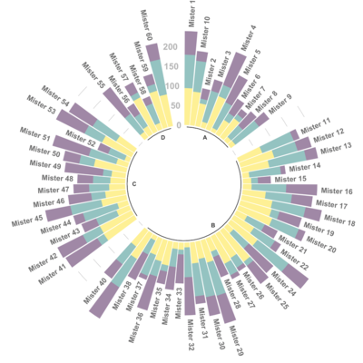 Yea or Nay? Circular and Radial Bar Graphs for Presenting Information ...