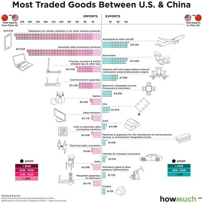 What are the Most Traded Goods Between the U.S. & China? - Core77