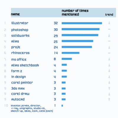 The most important piece of software for an Industrial Designer - Core77