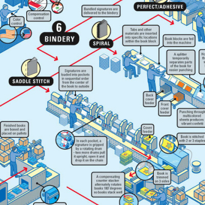Funnel Inc.'s awesome "How a Product is Made" infographic - Core77