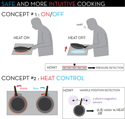 1 Hour Design Challenge Highlights: Gestural Interfaces - Core77