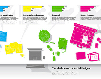 The Ideal (Junior) Industrial Designer by Michael Roller - Core77