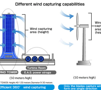 Yet another alternative design for wind farms - Core77