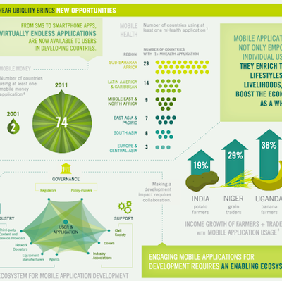 World Bank Infographics for Mobile Phones and Development - Core77