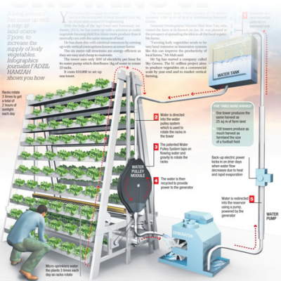 The Sky's the Limit for Singapore's First Vertical Farm - Core77