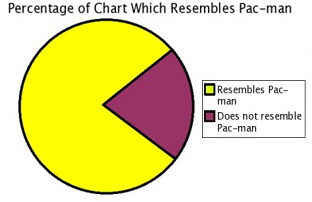 Hilarious Pac-Man pie-chart - Core77