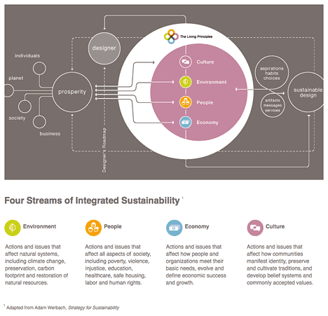 Cultural Sustainability | lifestyle-sustainable